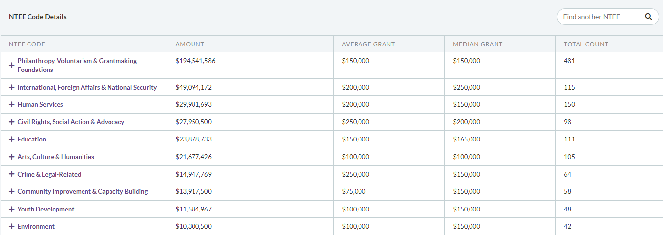 Novo Foundation: Should You Apply for Their Grants? | Instrumentl