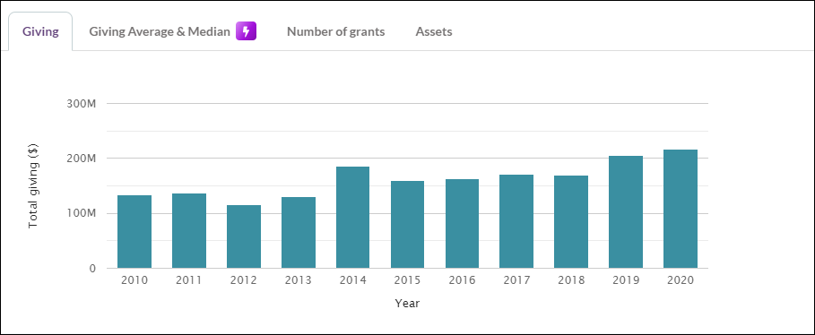 J.P. Morgan Chase Foundation: Should You Pursue Their Grants? | Instrumentl