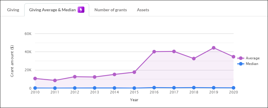 J.P. Morgan Chase Foundation: Should You Pursue Their Grants? | Instrumentl