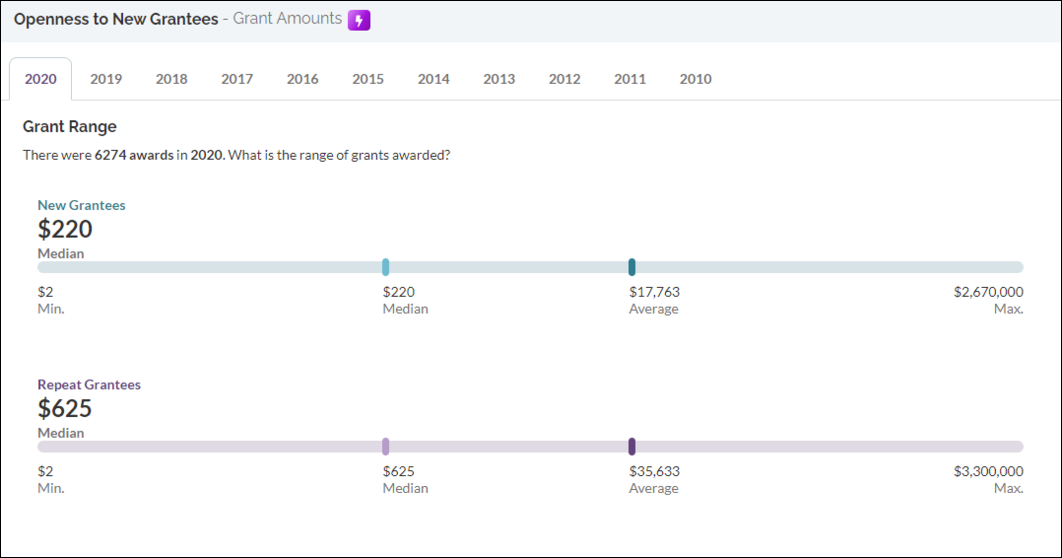 J.P. Morgan Chase Foundation: Should You Pursue Their Grants? | Instrumentl