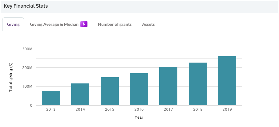 JPB Foundation: Should You Pursue Their Grants? | Instrumentl