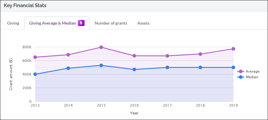 JPB Foundation: Should You Pursue Their Grants? | Instrumentl