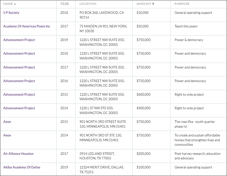 JPB Foundation: Should You Pursue Their Grants? | Instrumentl
