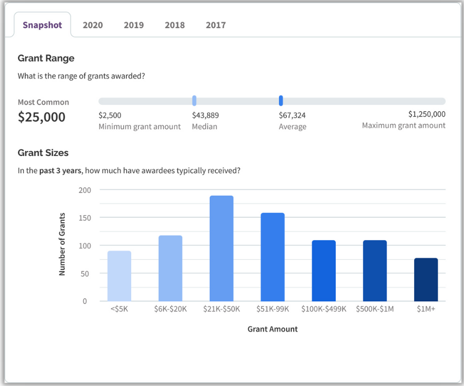 How Phoenix Children’s Foundation Saves 3 Hours Per Week on Grant ...