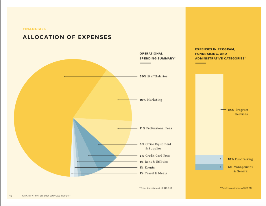 Nonprofit Financial Statement Templates You Can Use | Instrumentl