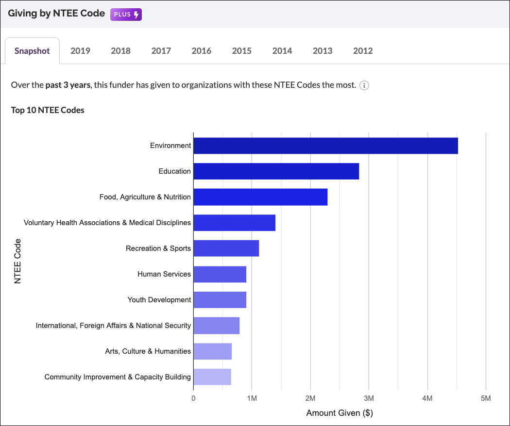 NTEE Codes: Categorizing Nonprofits for Better Understanding | Instrumentl