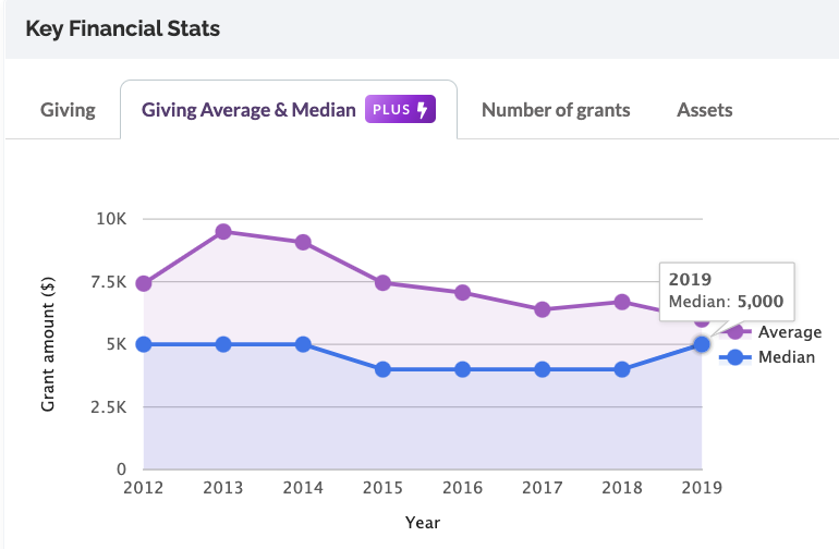 Transforming Grant Rejection Letter into Future Success | Instrumentl
