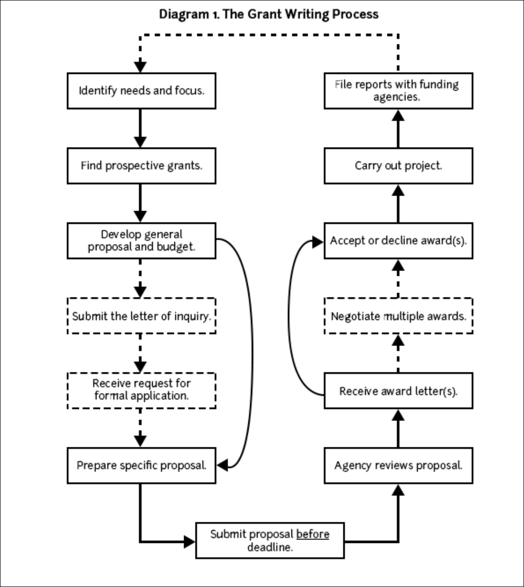 49 Grant Writing Resources: The Ultimate List for 2024 | Instrumentl