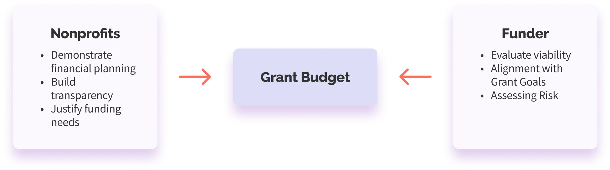 3 Examples of Grant Budgets That Will Win Over Funders [With Template ...