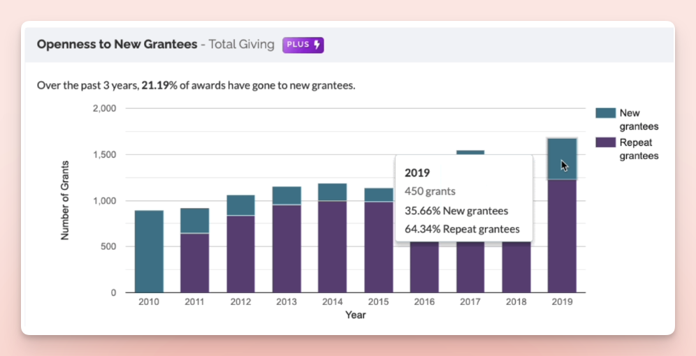 26 Questions Grant Funders Love To Ask Nonprofits | Instrumentl