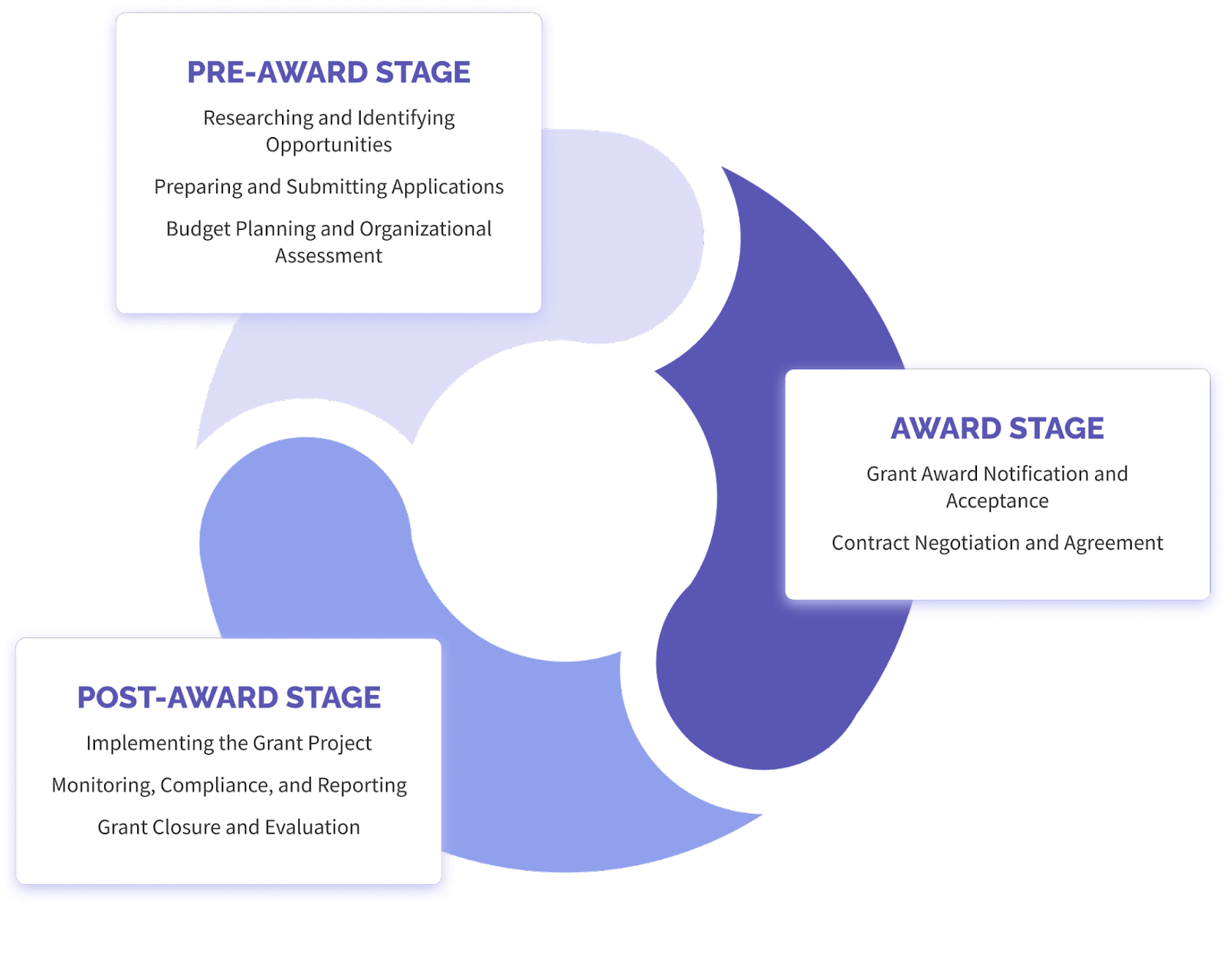 5 Steps To Perfect Post-Award Grants Management with Rachel Werner ...