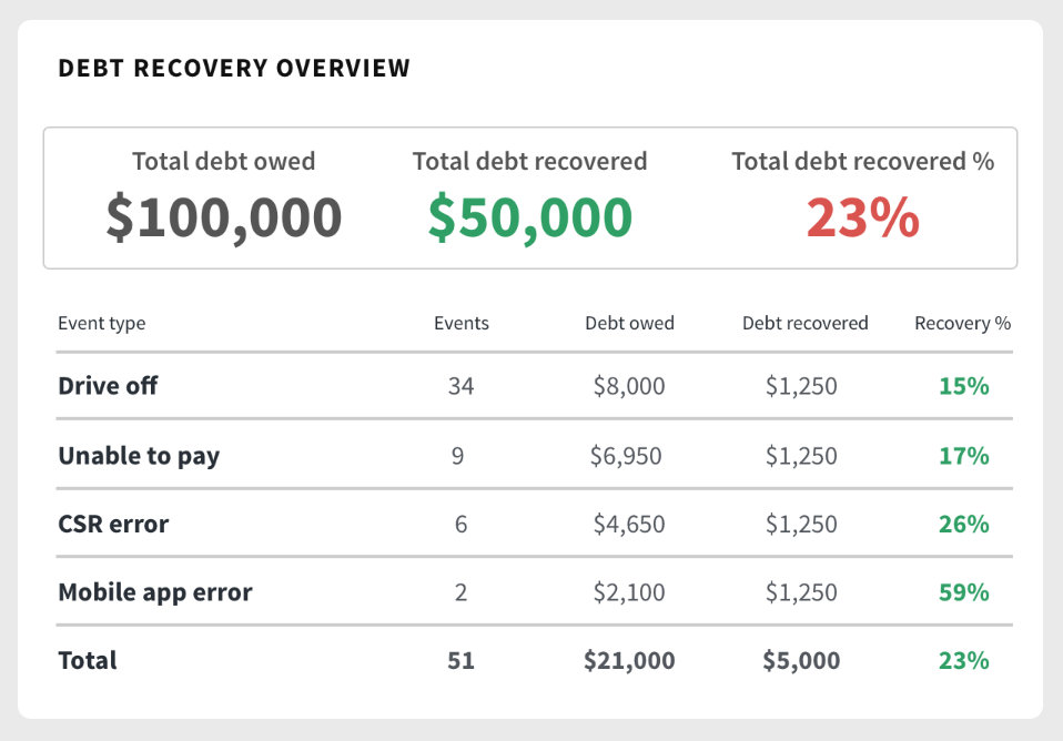 What's New - Debt recovery on Dashboards