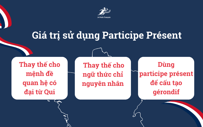 Participe présent - Cách sử dụng phân từ hiện tại tiếng Pháp và