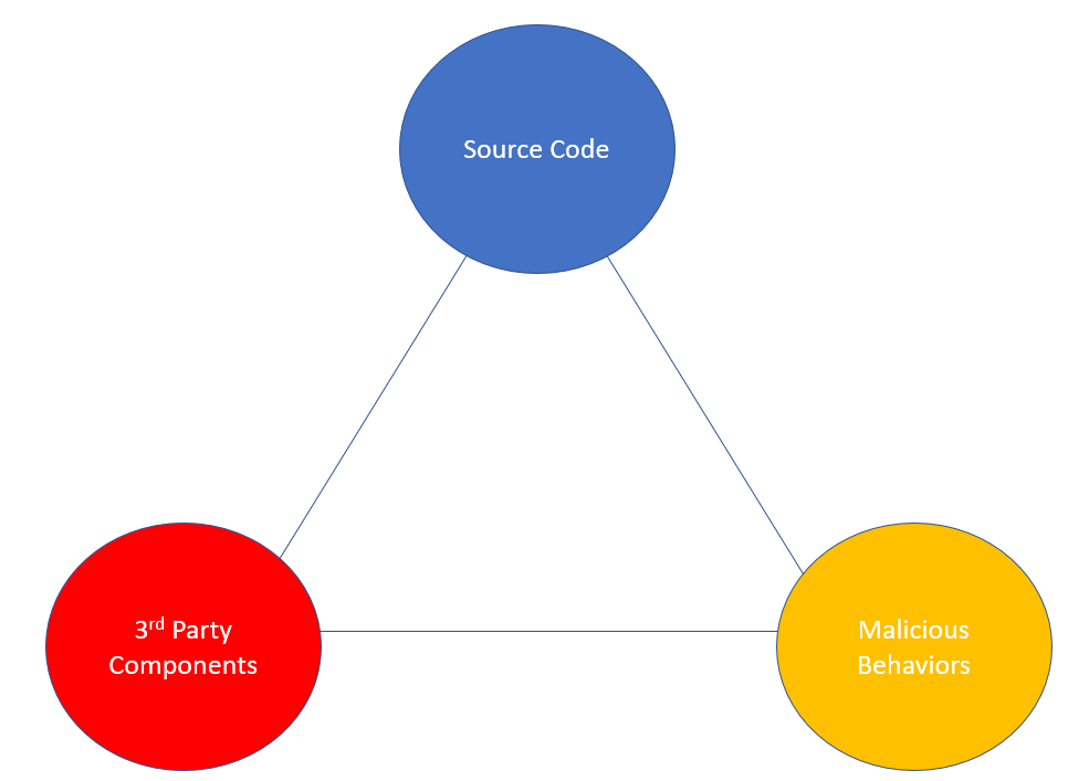 Figure 1 SDLC Security Trinity