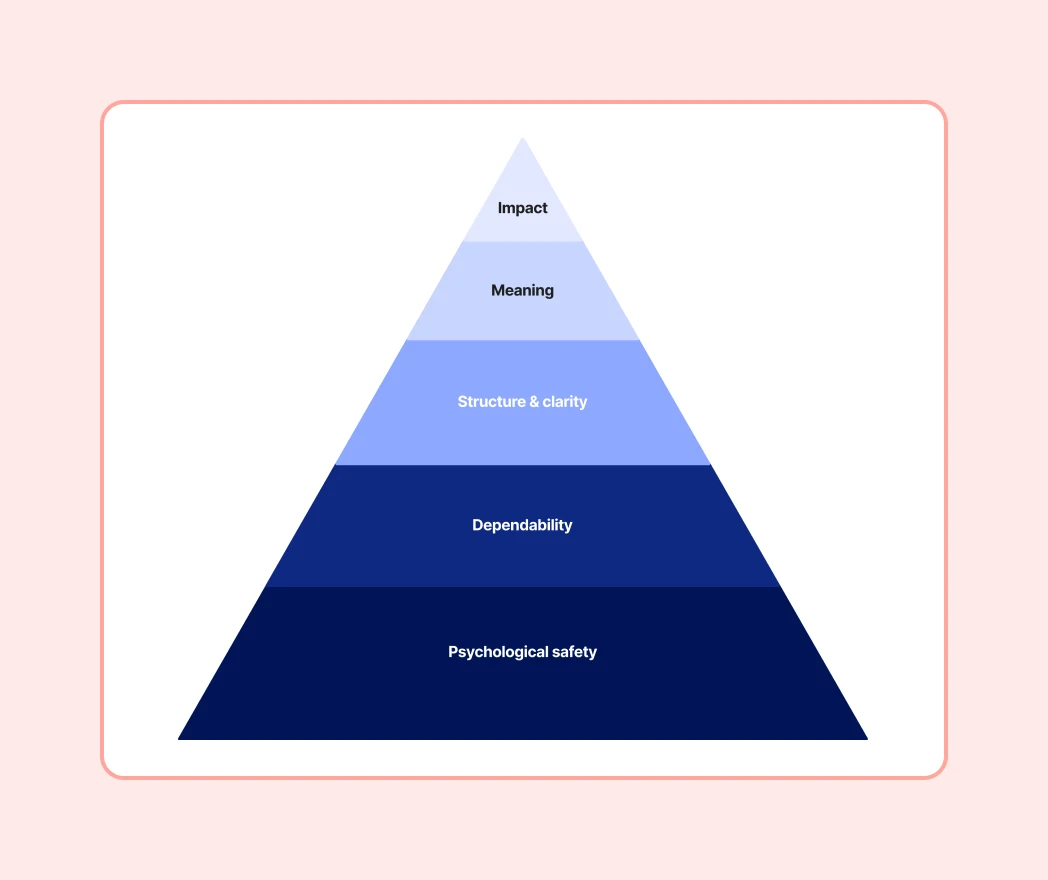 The 4 stages of psychological safety (free psychological safety test)