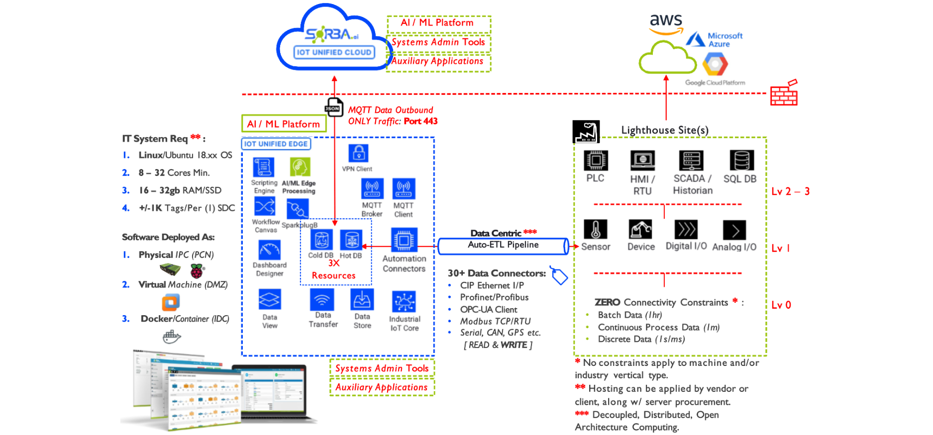 New Iot Connectors Aws S3 Azure Cosmodb Sorbotics 2847
