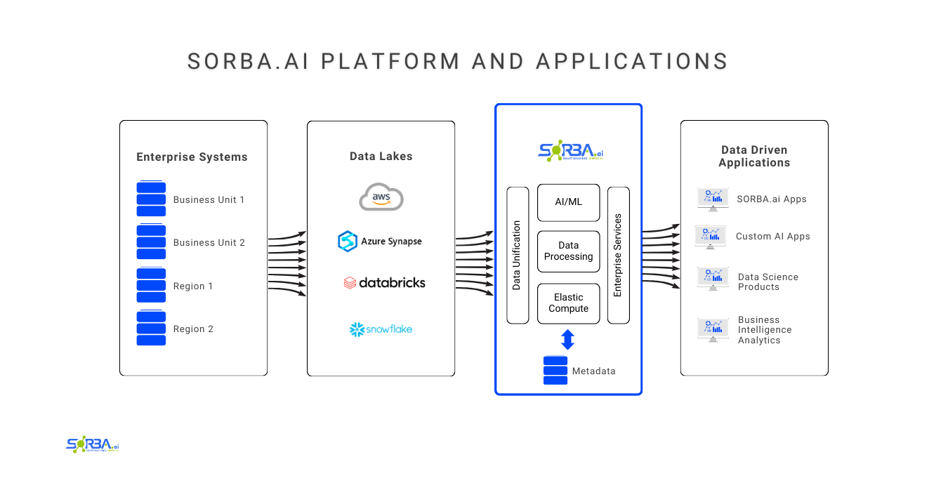 What is an AI Operating System? SORBOTICS