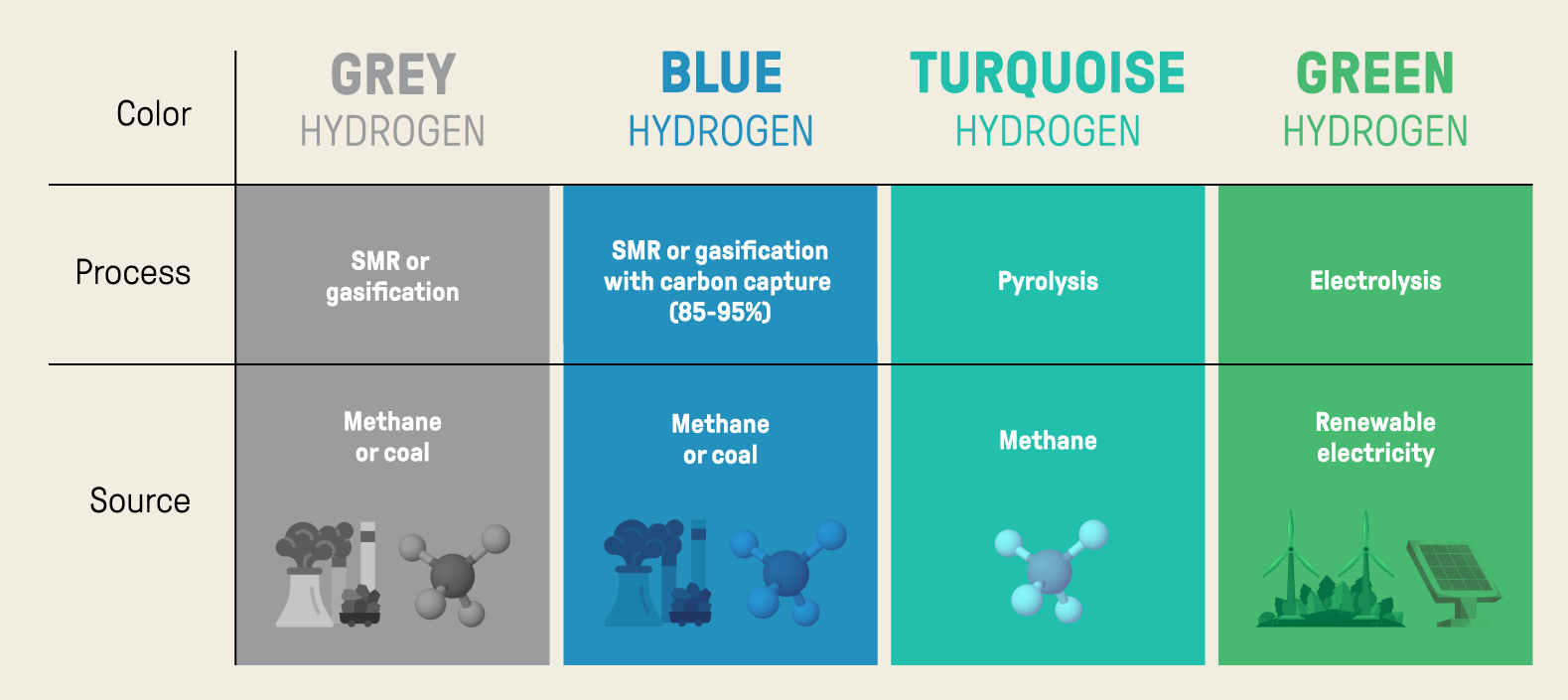 Green hydrogen has momentum - and ground to cover | DG+