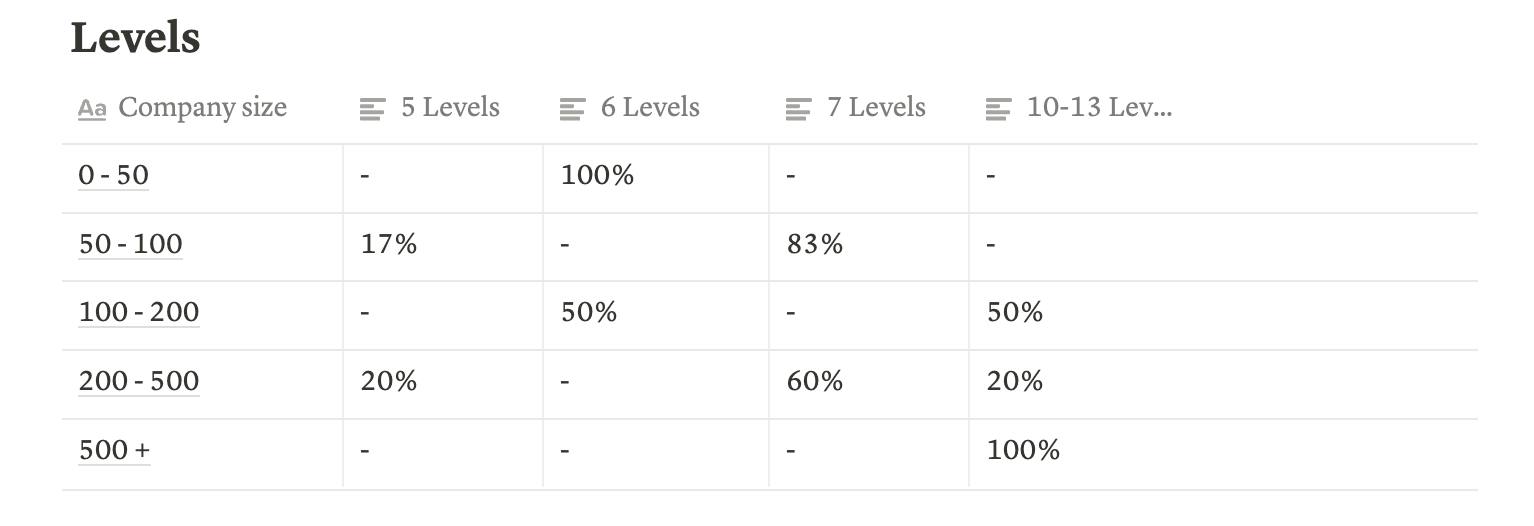 How to set career growth levels for your team