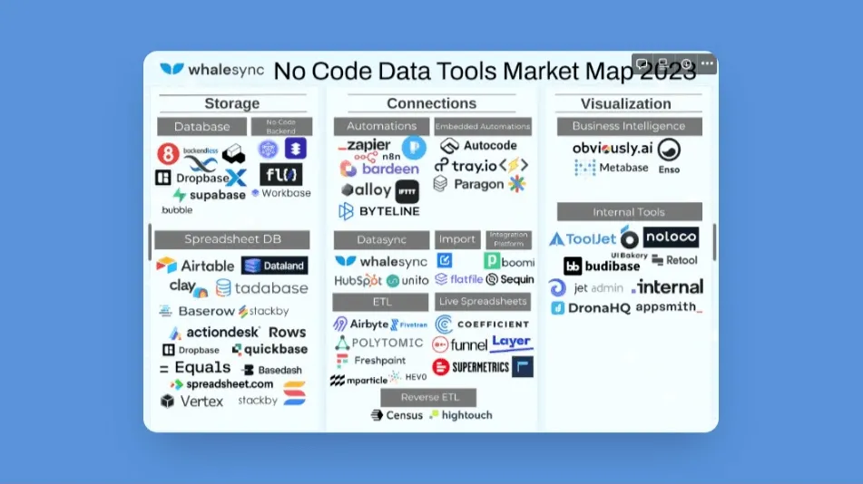 No-Code Data Tools Market Map 2023