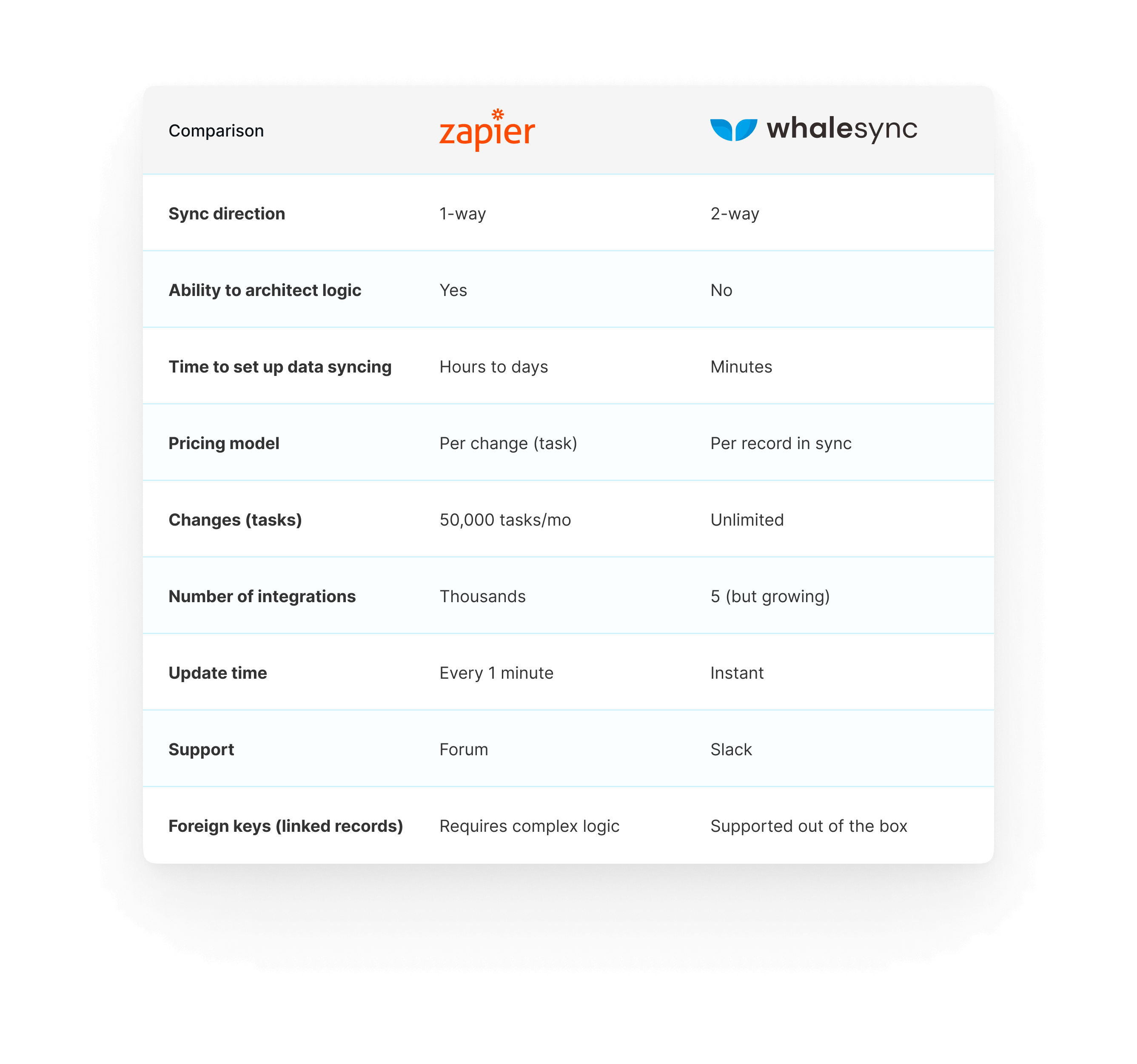 How is Whalesync different from Zapier?