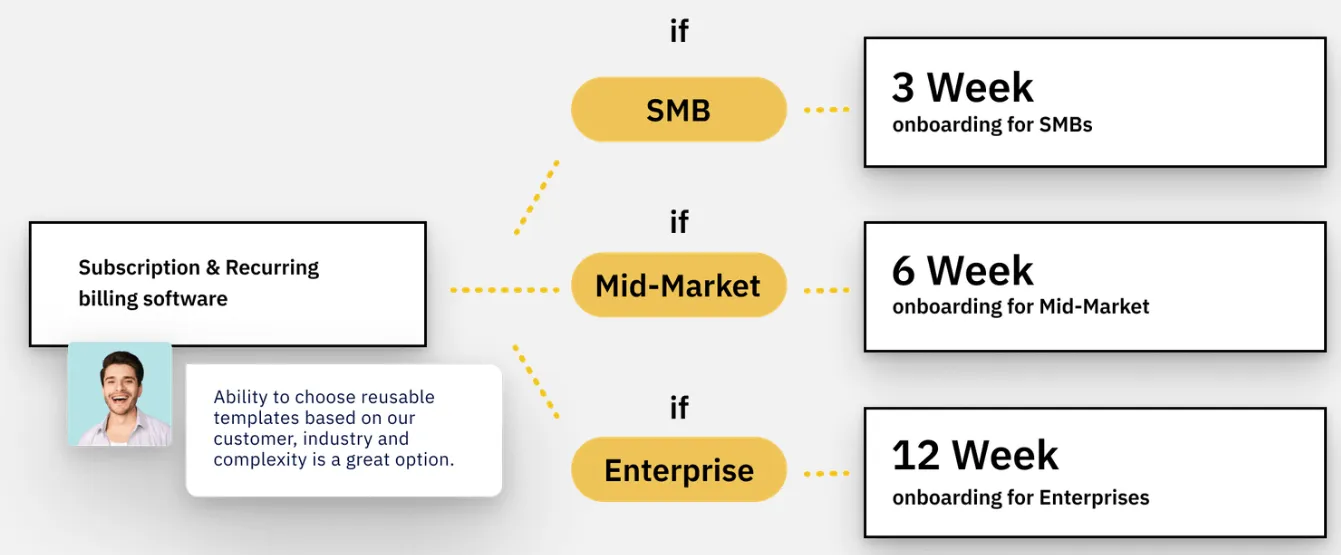 A 5-stage customer onboarding process, flowchart, template