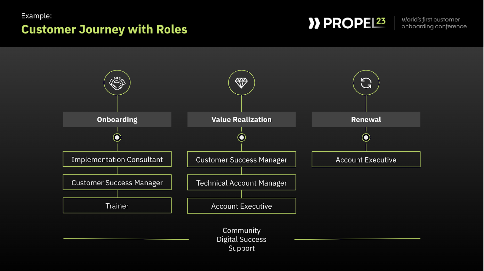 The Role Of Cs Ops In Evolving The Customer Journey