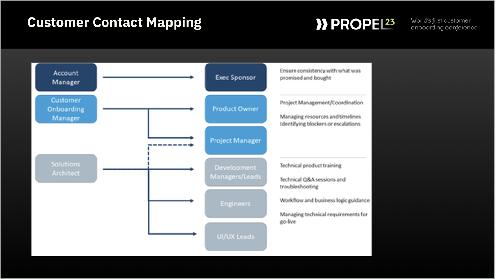 Setting expectations during customer onboarding