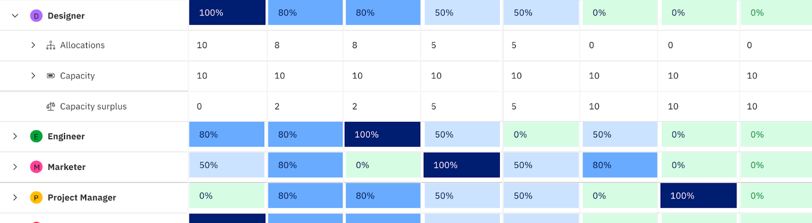 Get forward visibility into your project pipeline