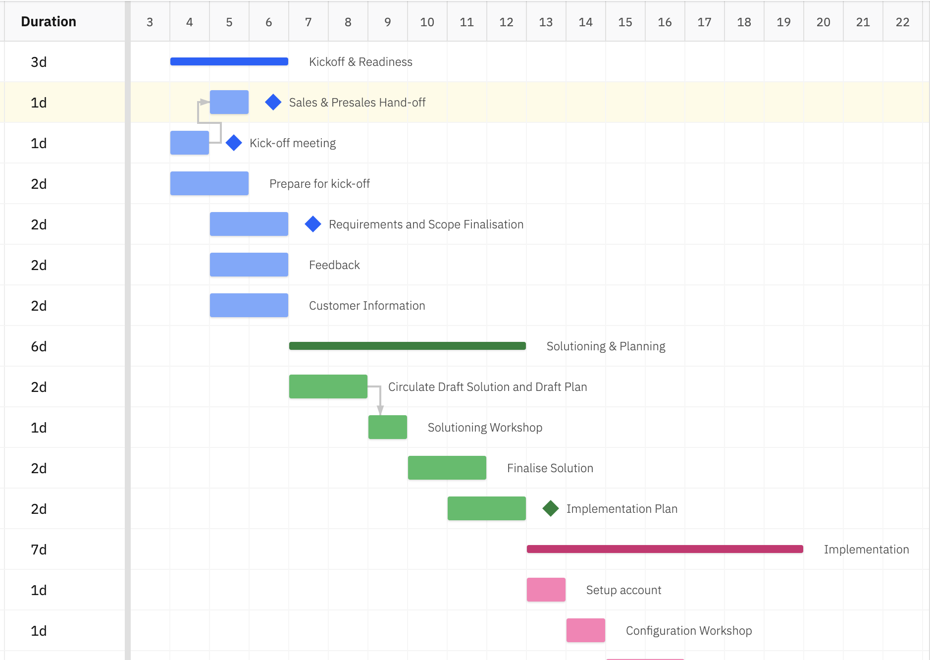 How to create a Gantt chart for your project?