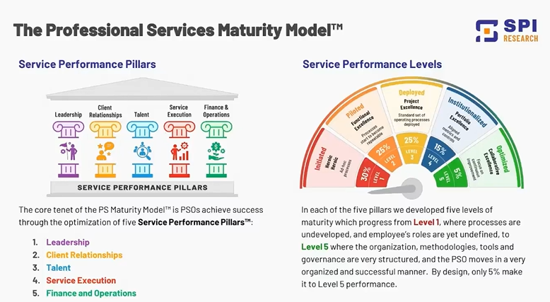 The Professional Services Maturity Benchmark™ Model