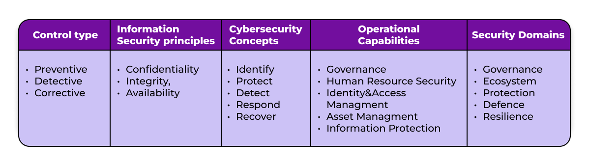 Mndwrk Blog - Cybersecurity controls: an overview
