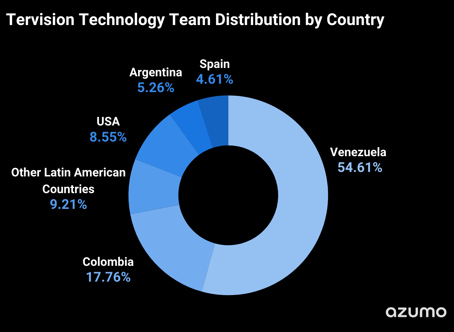 Top 7 Nearshore Software Development Companies in 2024 | Azumo