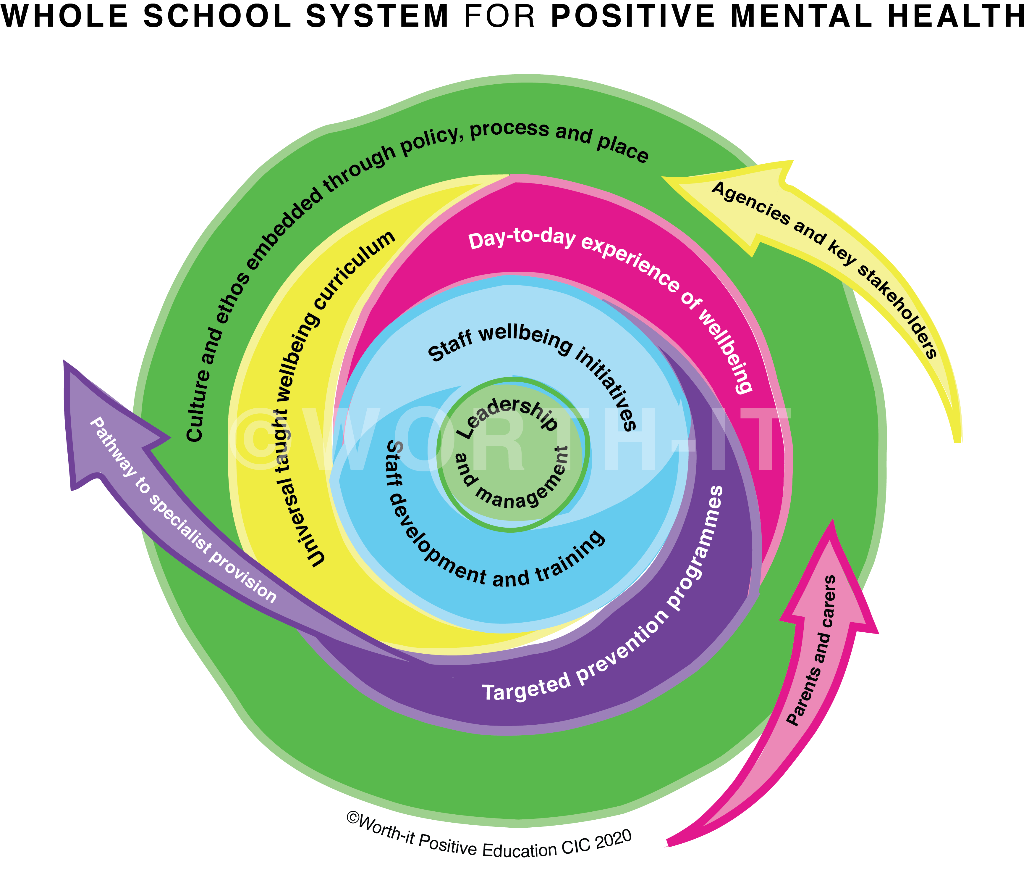 Mental health problems in schools - approaches to supporting prevention