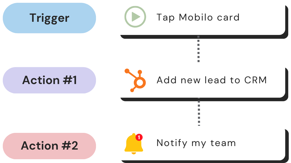 Mobilo | Native Integrations - Overview