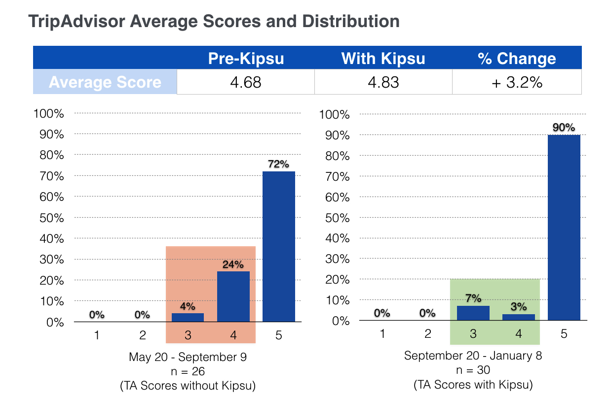 Boosting Brand & TripAdvisor Scores in a Limited Service Hotel | Kipsu