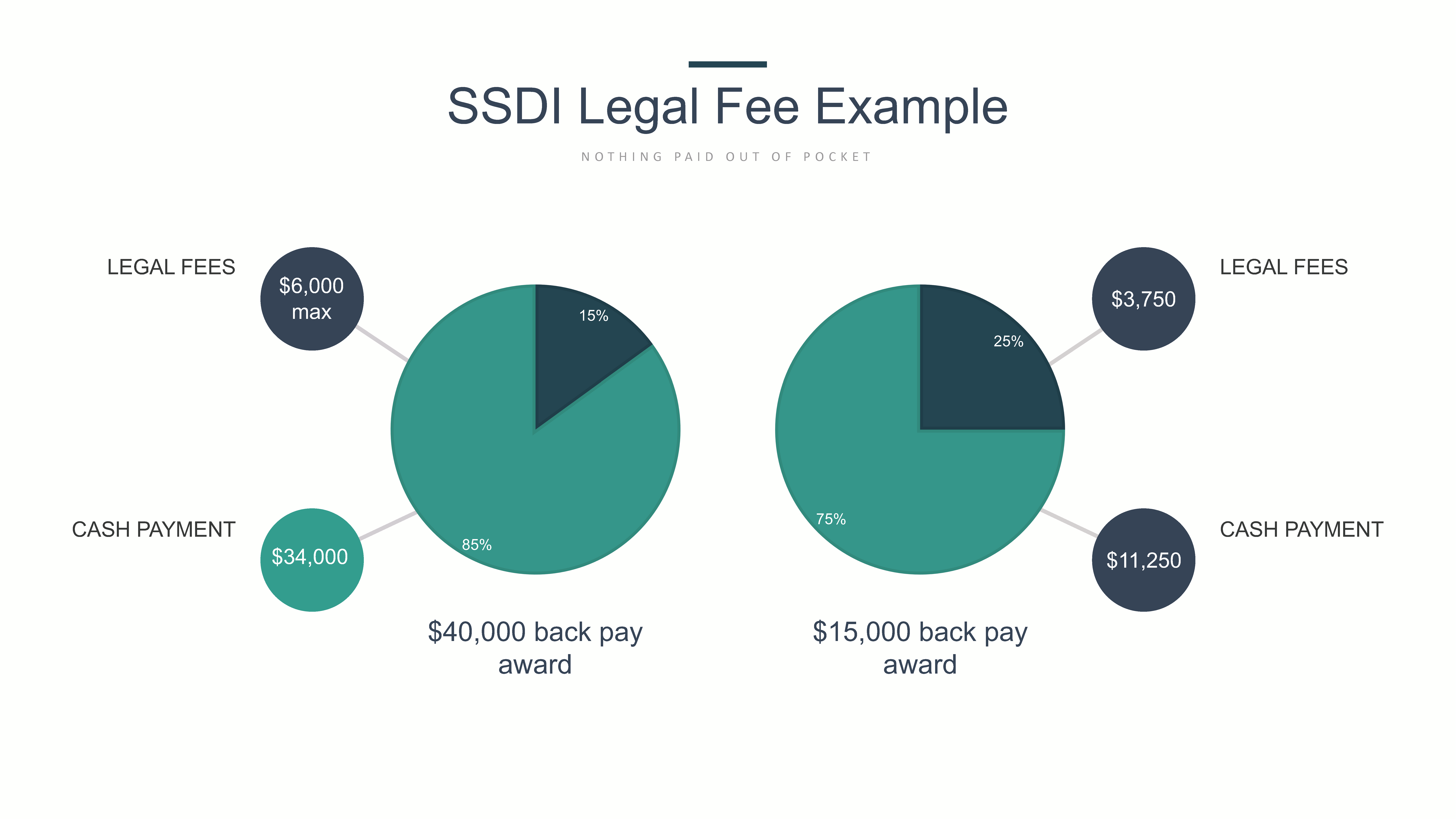 How much does an SSDI lawyer cost?
