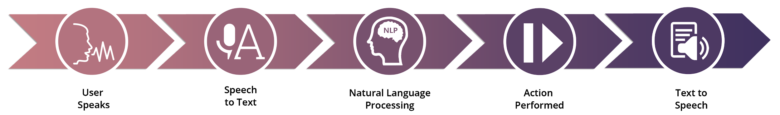 Voice AI: Enabling the Transformation from a Quiet Library to Quite a ...