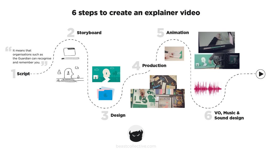 6 Steps to create an explainer video