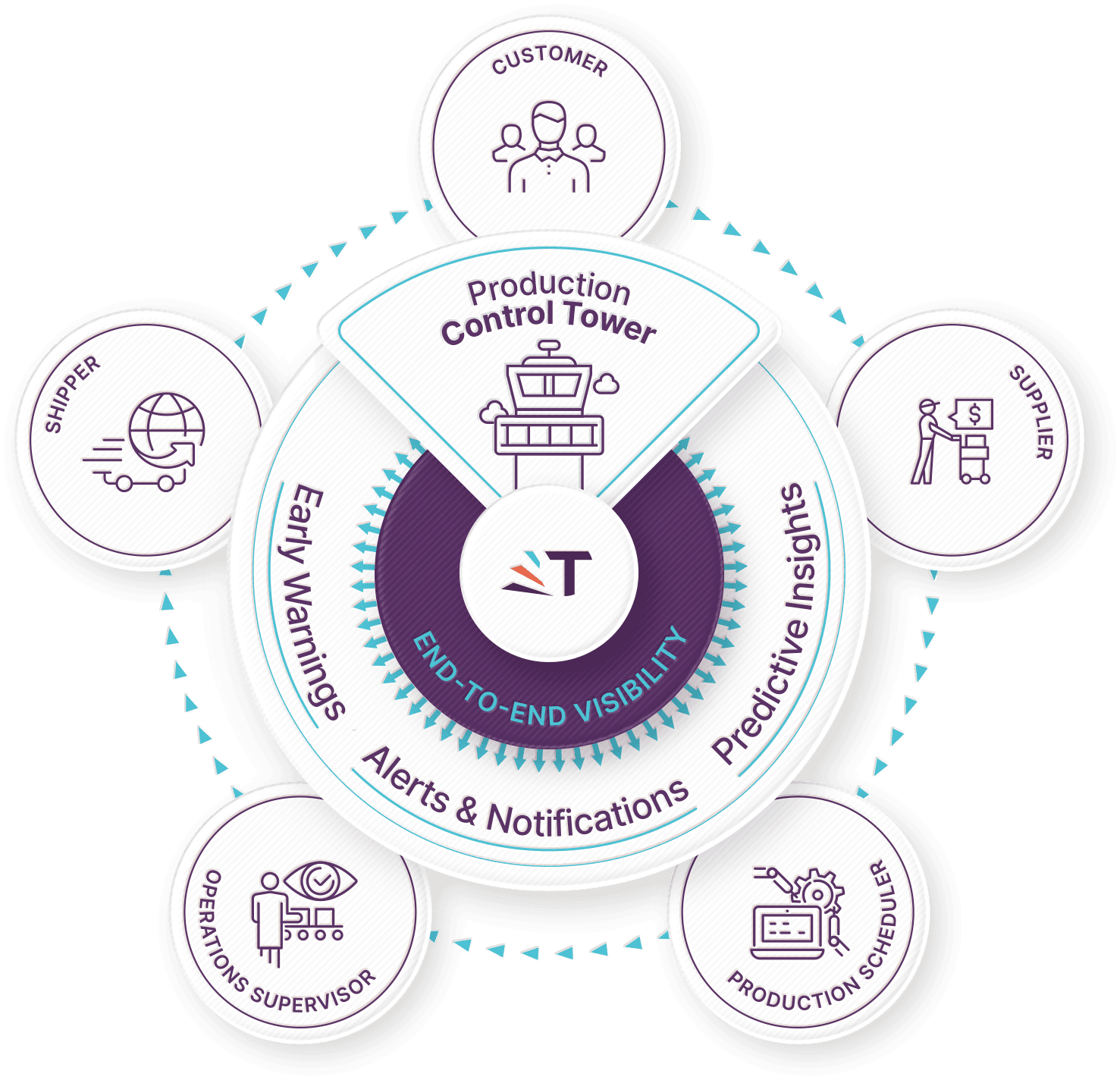 Control Tower: Production