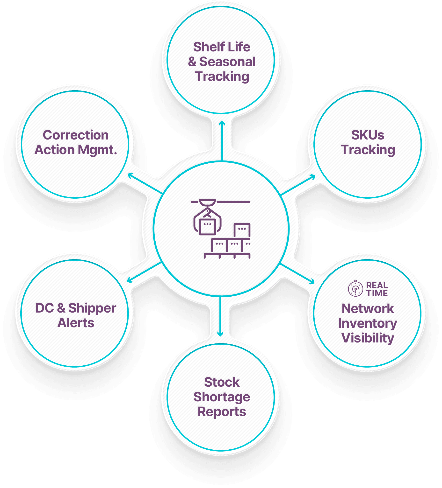 Control Tower: Distribution