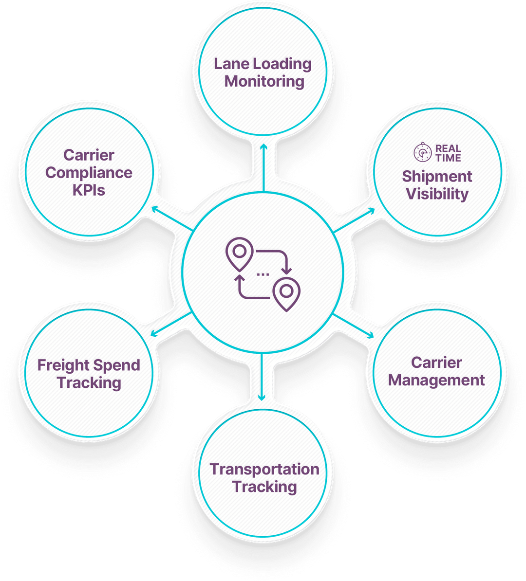 Control Tower: Distribution