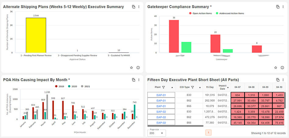 Control Tower: Distribution
