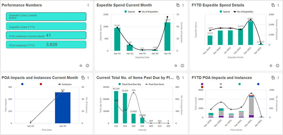 Control Tower: Supply Chain