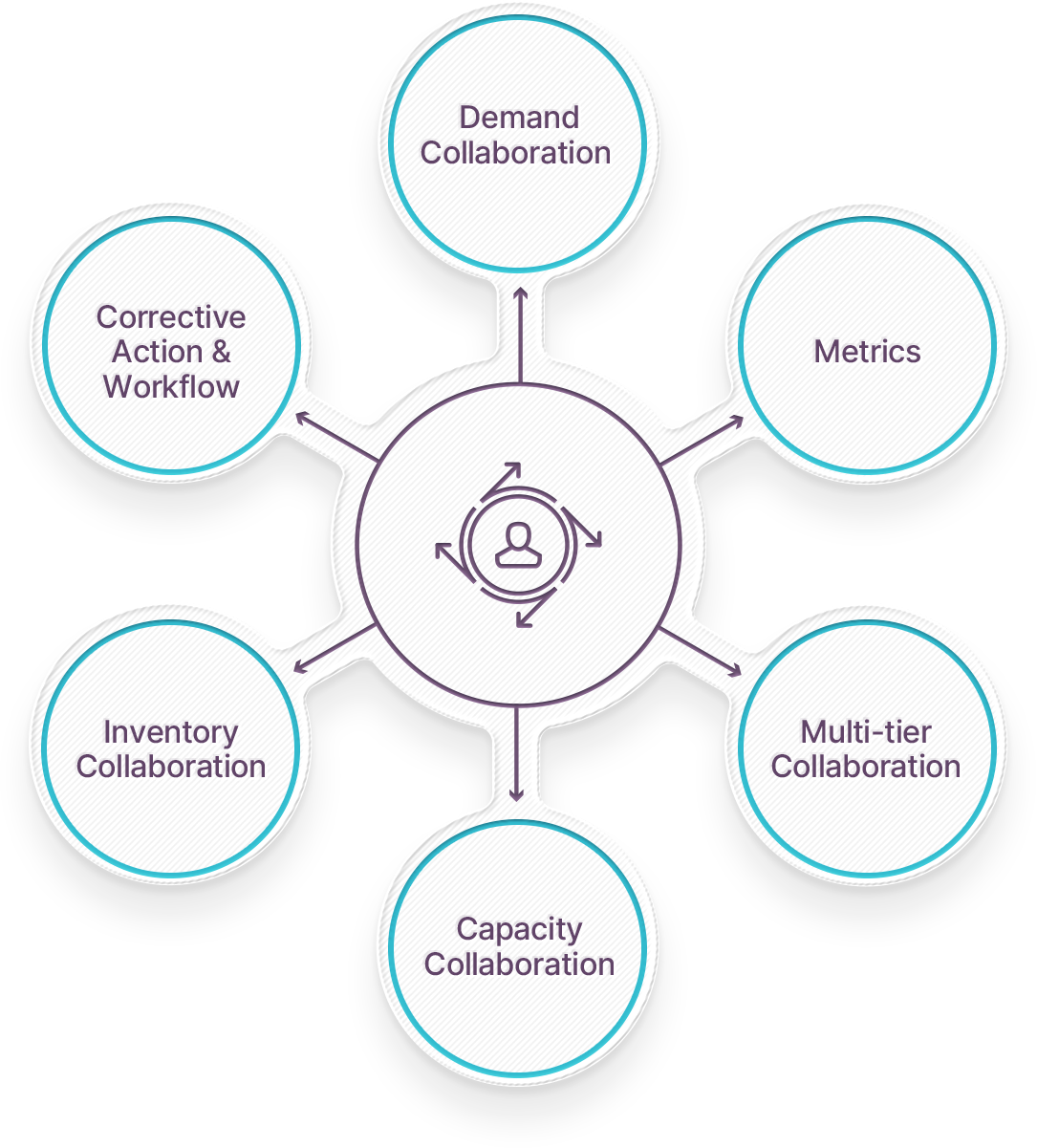 Control Tower: Supply Chain