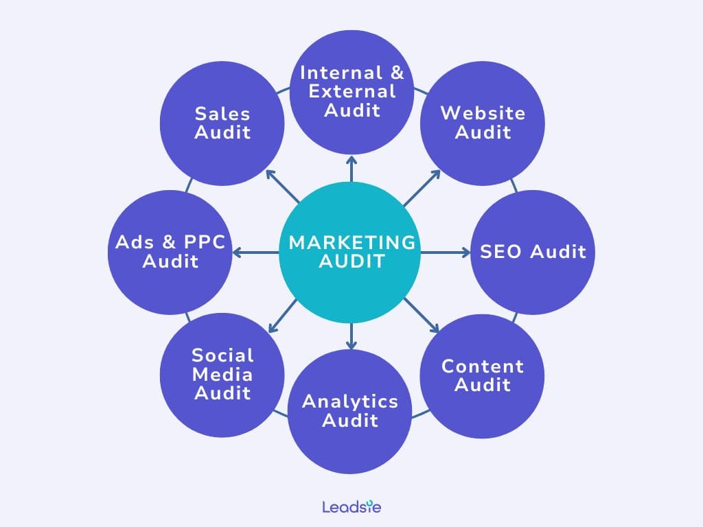 9 Types of Marketing Audits for New Clients +10 Downloadable Templates