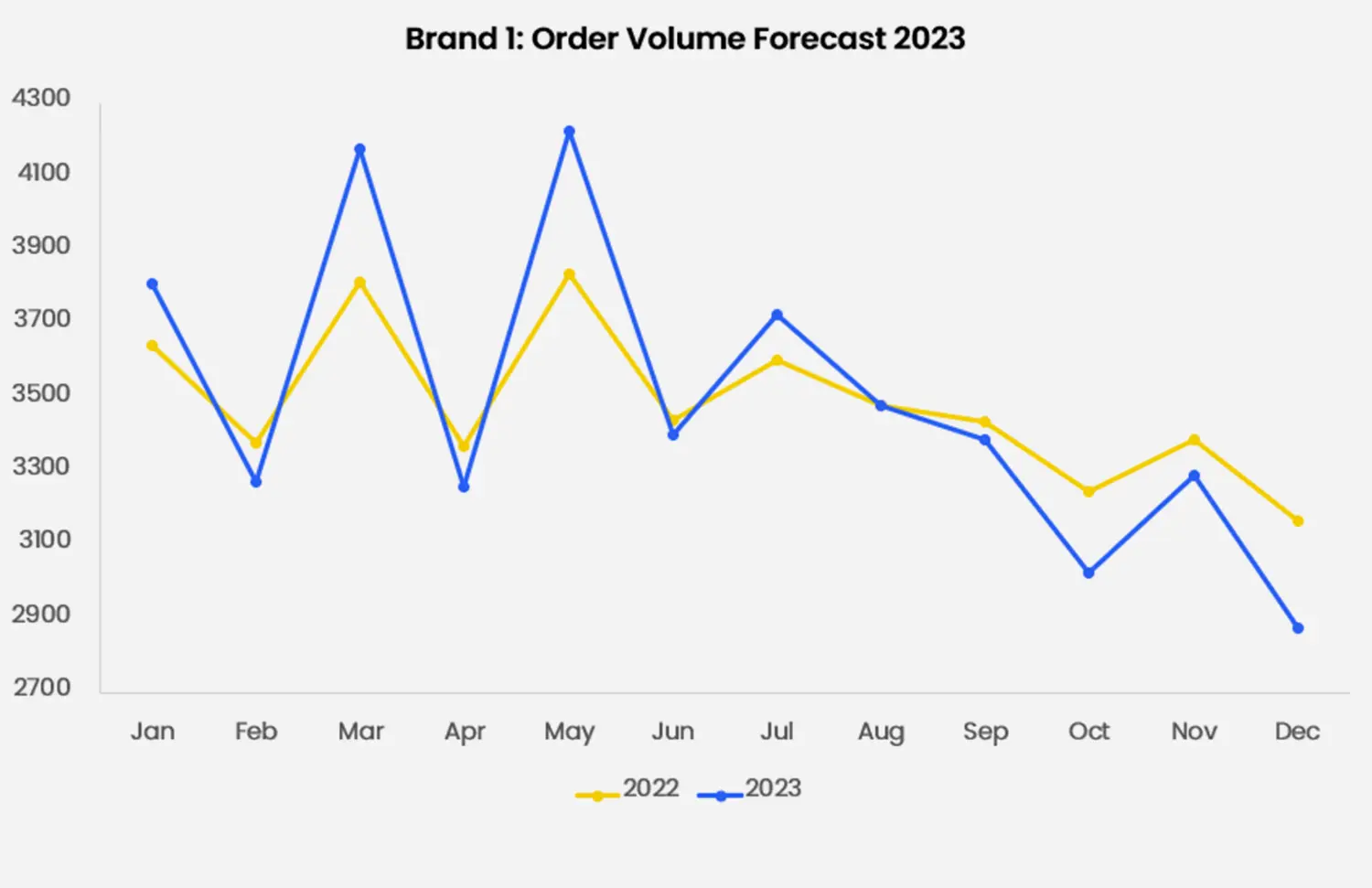 How to use Excel to predict future order volumes | Zendbox