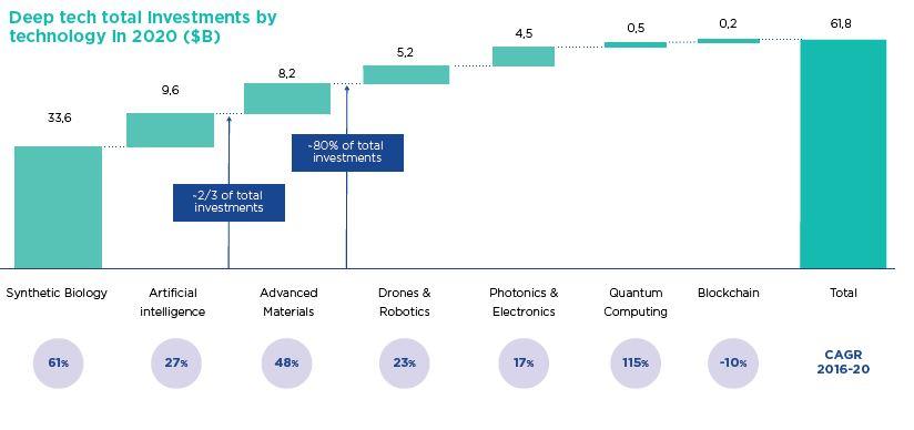 Everything You Need to Know About Investing in DeepTech