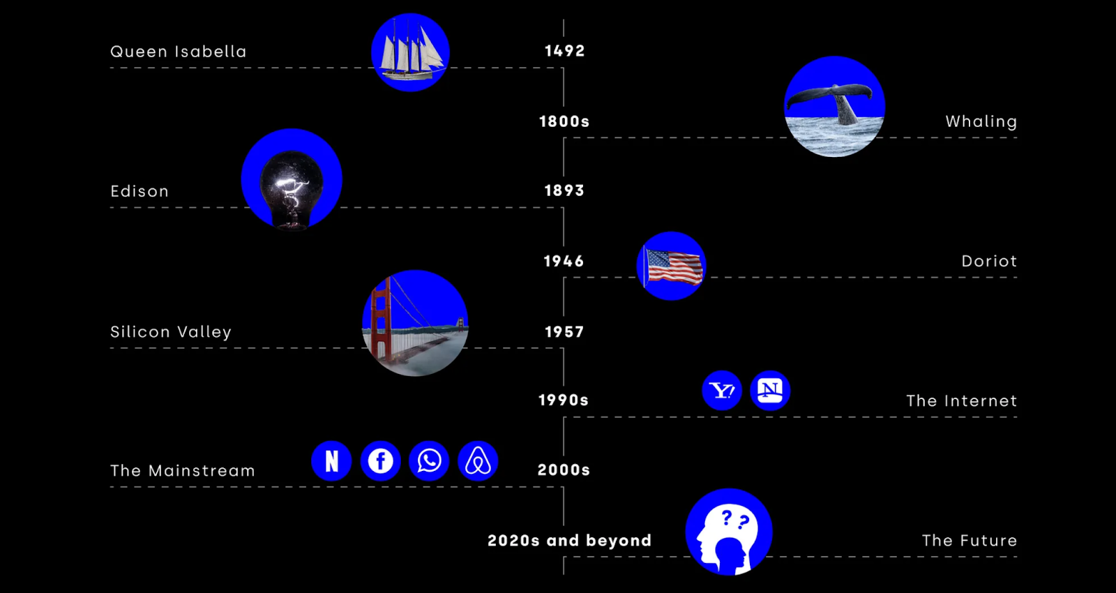 Journey Through Time: A Comprehensive History of Venture Capital