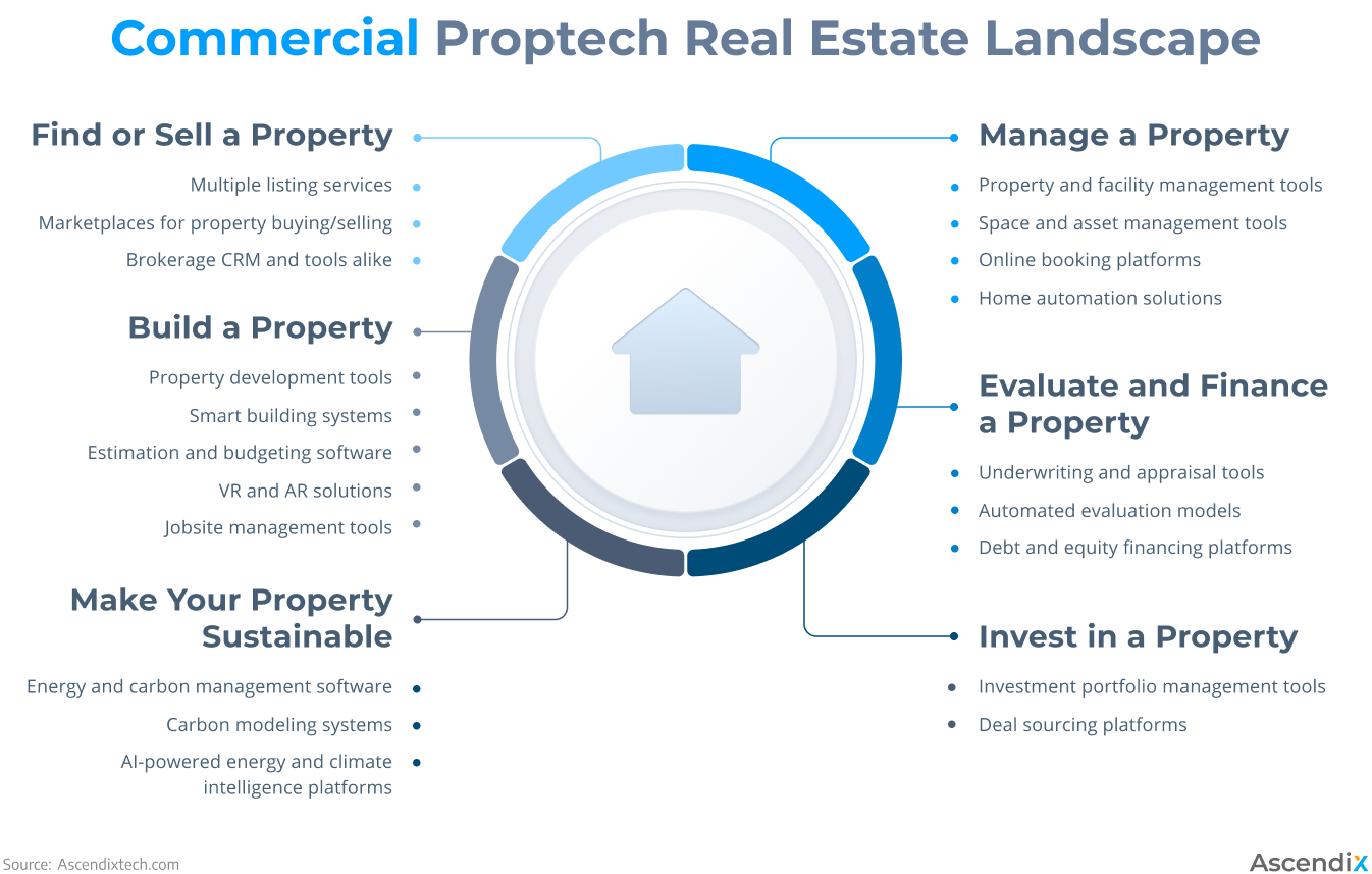 The Potential of Proptech: Revolutionizing Real Estate Through Technology